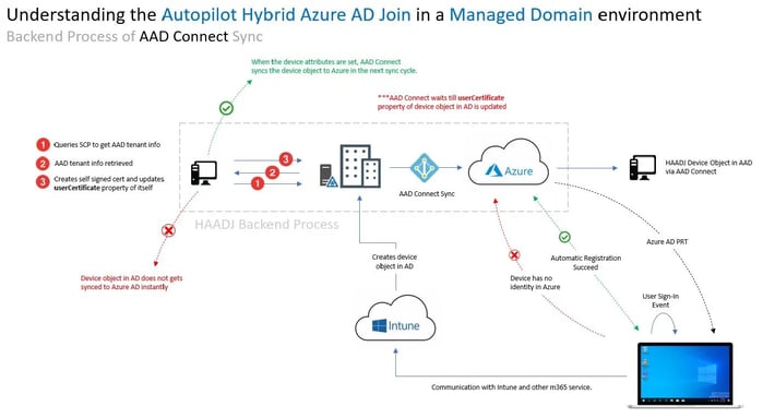 A reason to look at AutoPilot (Again) for Endpoint Configuration ...