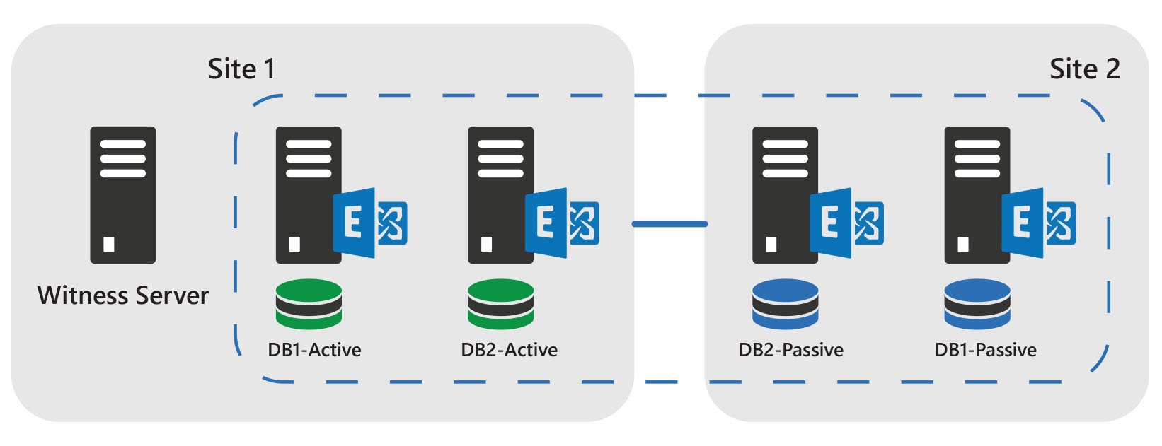 What Does Active Active Really Mean for Exchange 2016? What Does Active Active Really Mean for Exchange 2016?