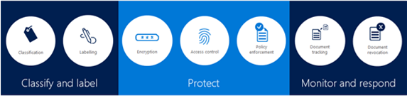 Microsoft Purview Information Protection Demystified
